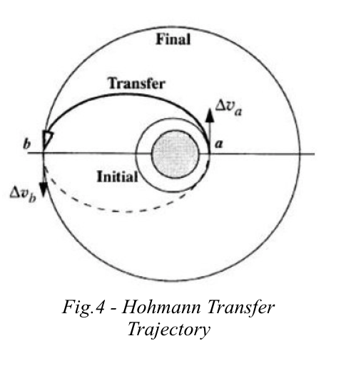Orbit Raising: le manovre orbitali per eccellenza Pt.2