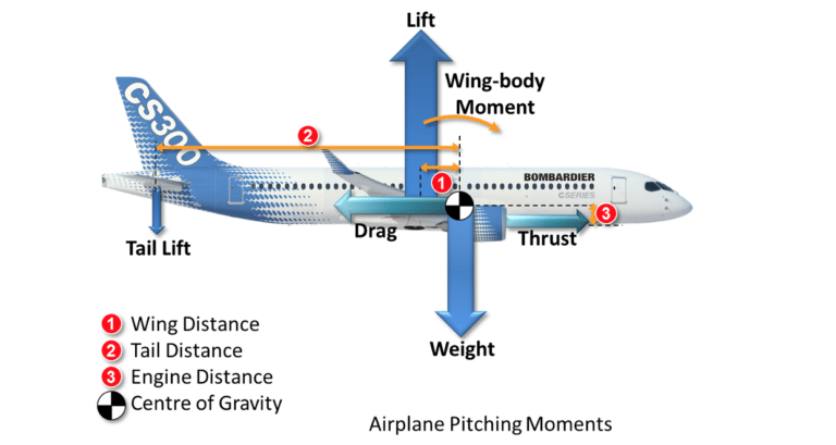 Aerodinamica di un aereo? È questione di stabilità e manovrabilità ...