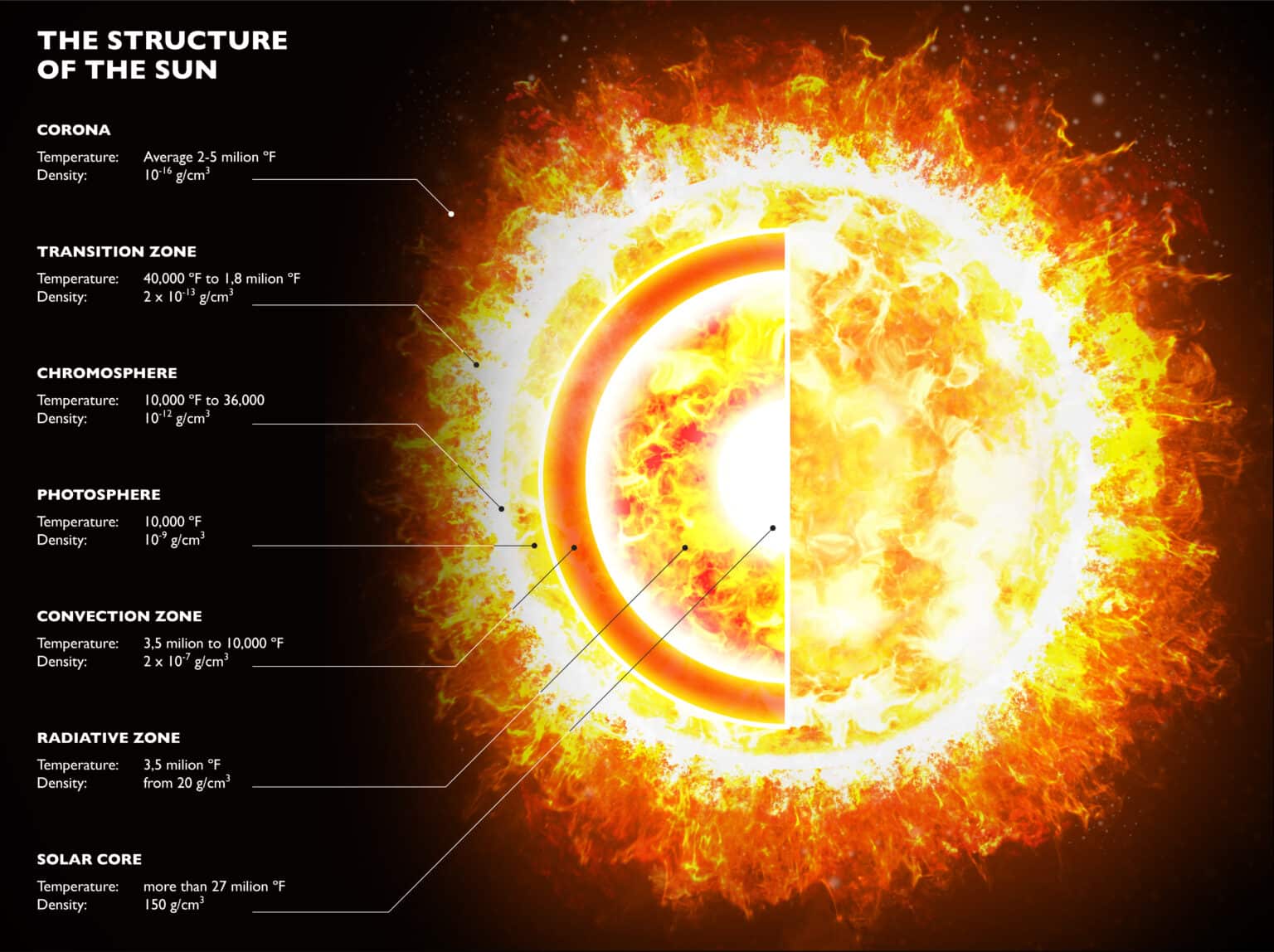 Qual è la temperatura del Sole? | CUENEWS